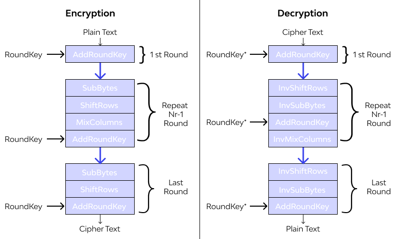 What is Advanced Encryption Standard (AES)